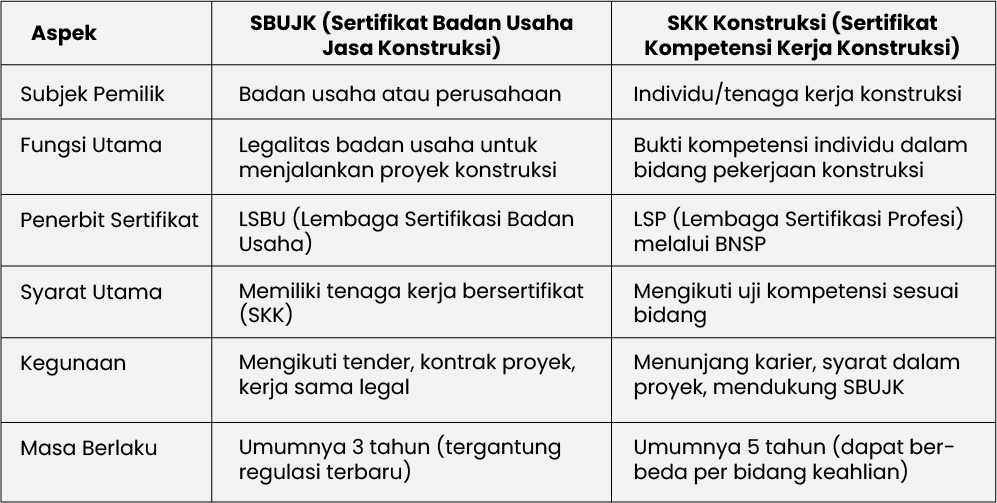 SBUJK dan SKK Konstruksi: Mana yang Lebih Dulu Diurus?